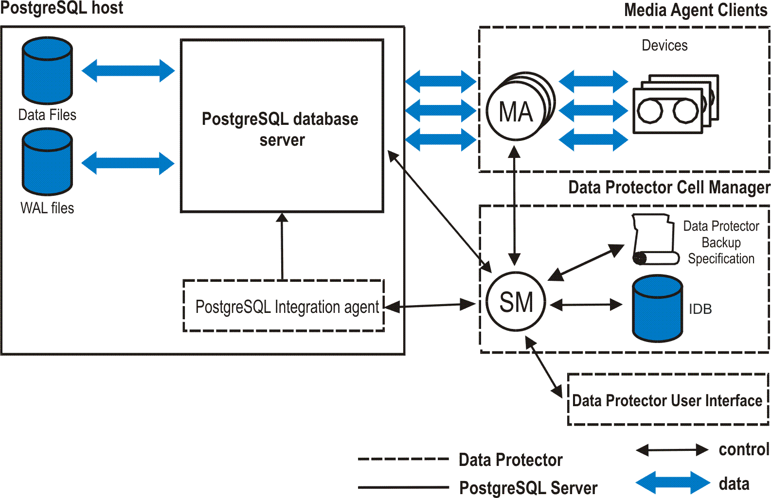 PostgreSQL Integration