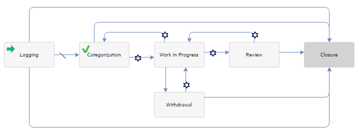 Service Desk workflows and user tasks