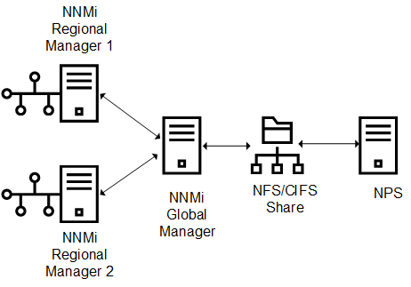 NNM iSPI Performance for Metrics