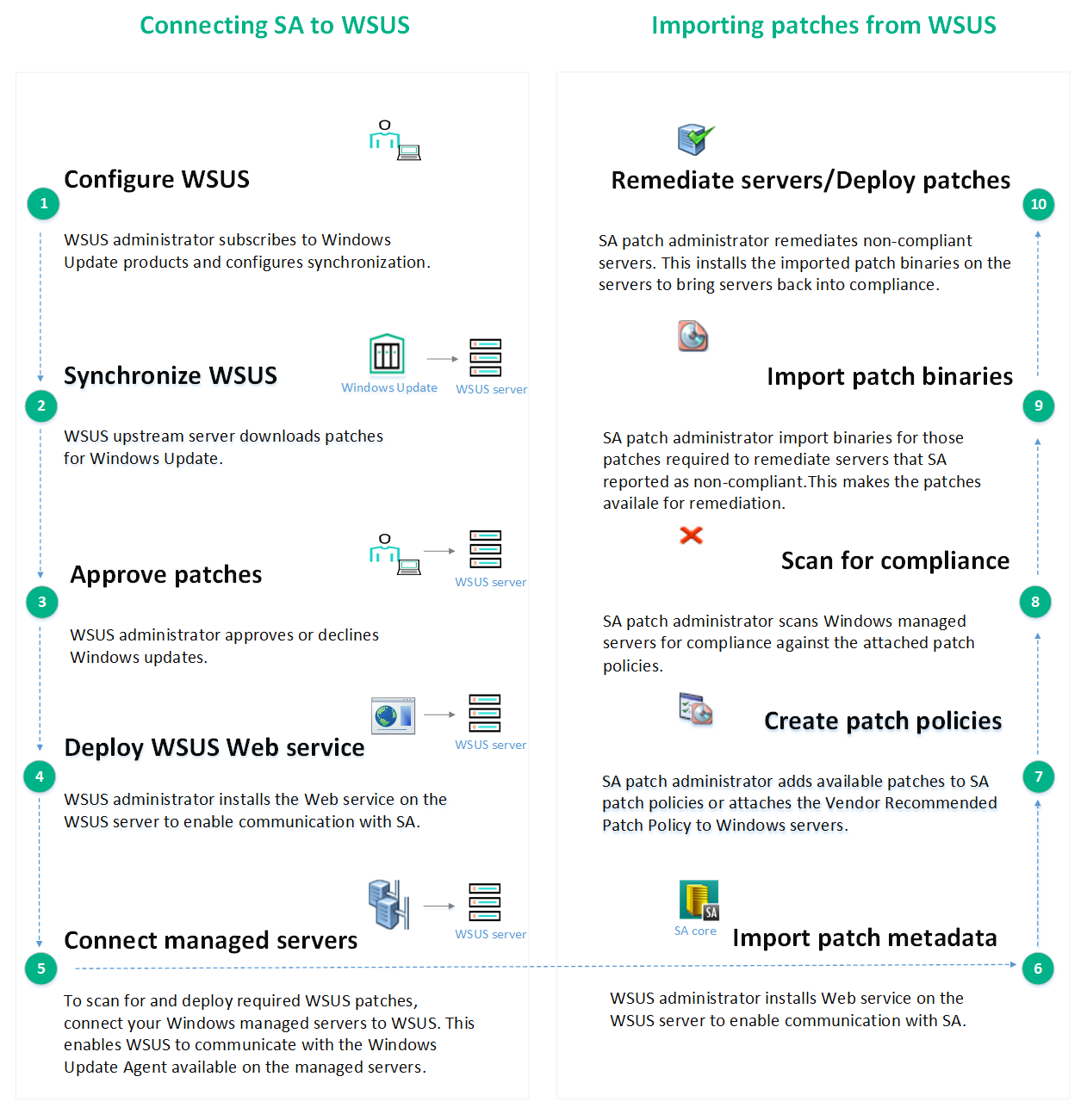 Workflow diagram - Import WSUS patches into SA