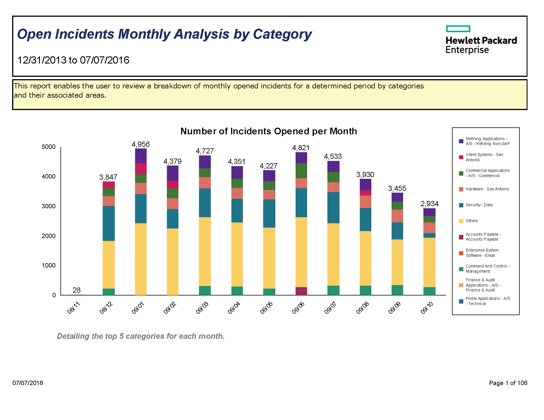 Open Incidents Monthly Analysis by Category