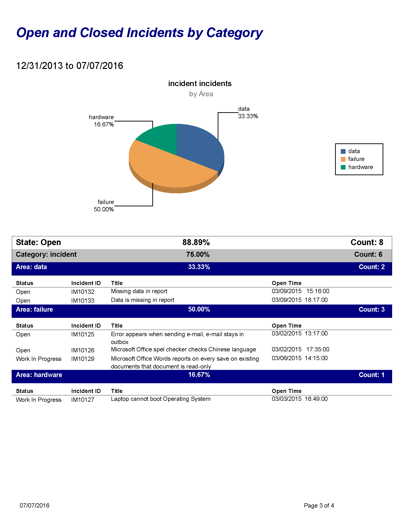 Open and Closed Incidents by Category
