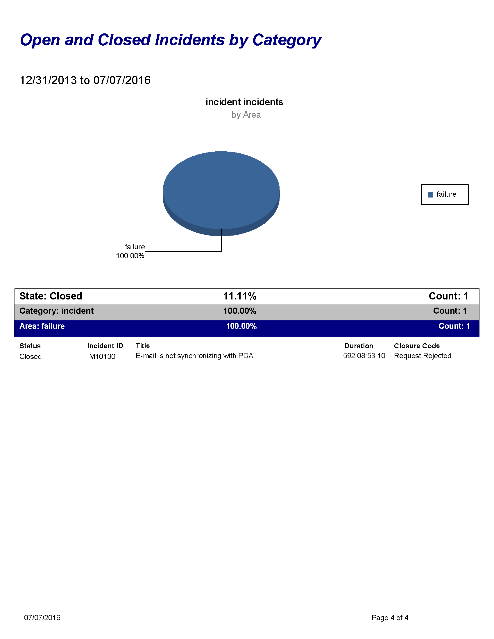Open and Closed Incidents by Category