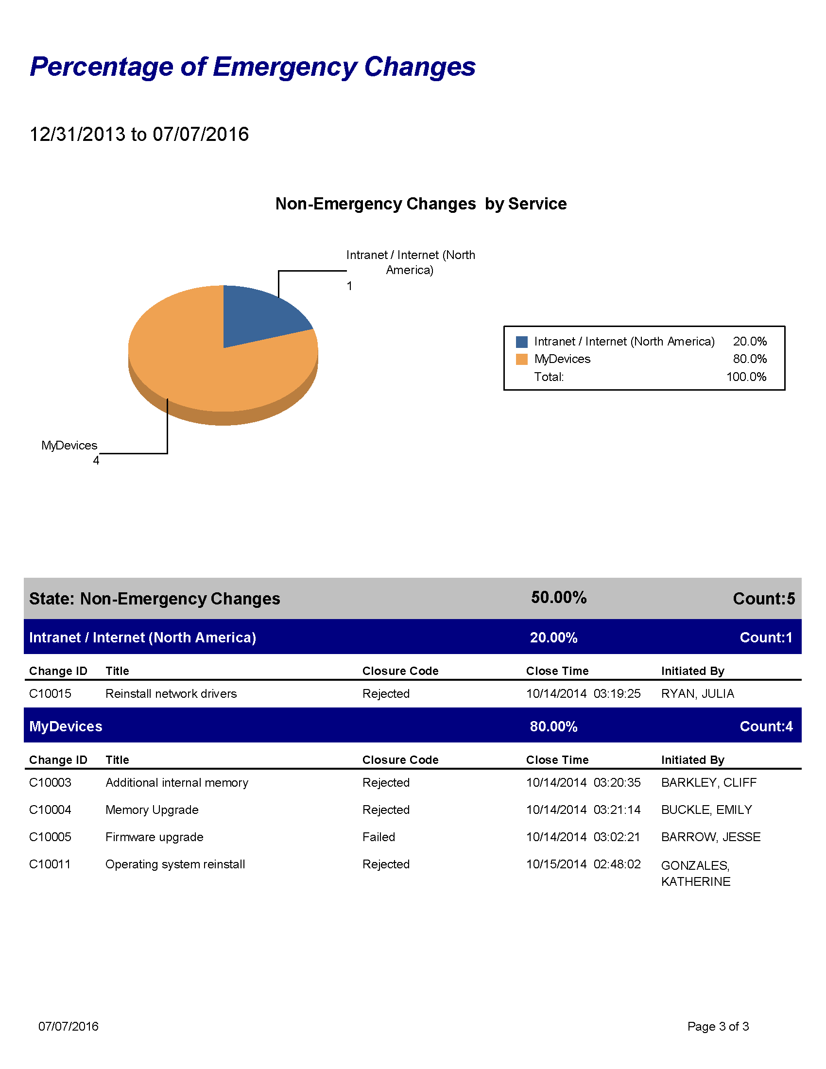 Percentage of Emergency Changes