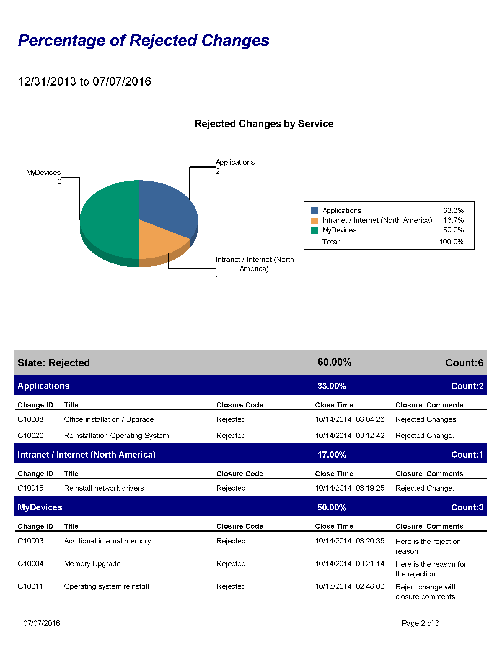 Percentage of Rejected Changes