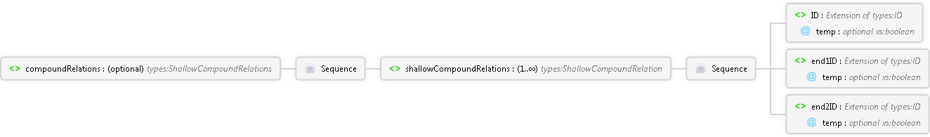 compoundRelations Element