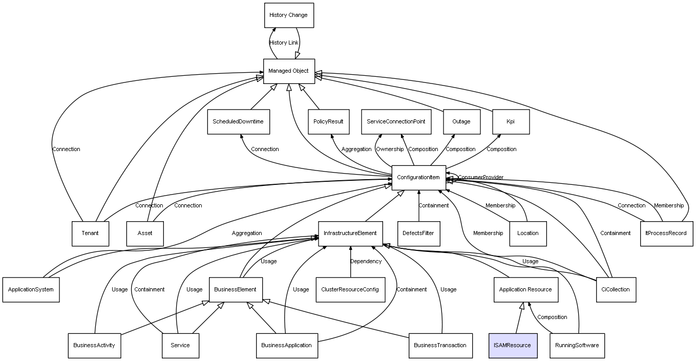 CI Class ISAMResource