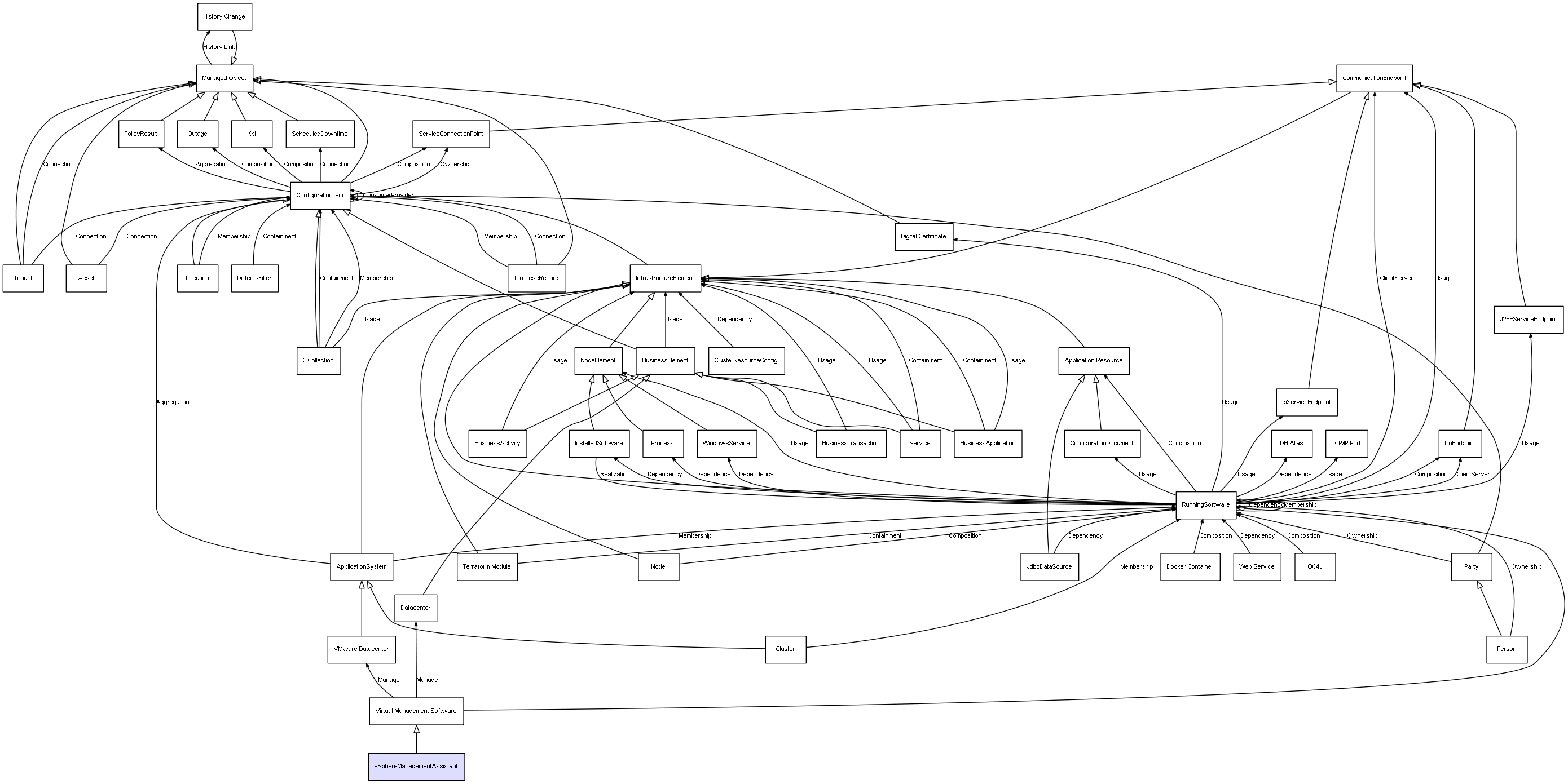 CI Class vSphereManagementAssistant