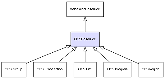 CI Class CICSResource
