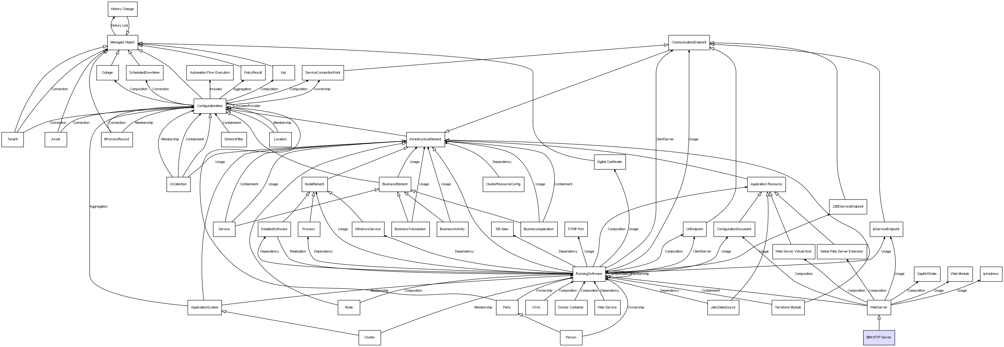 CI Class IBM HTTP Server