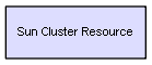 CI Class Sun Cluster Resource
