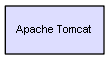 CI Class Apache Tomcat