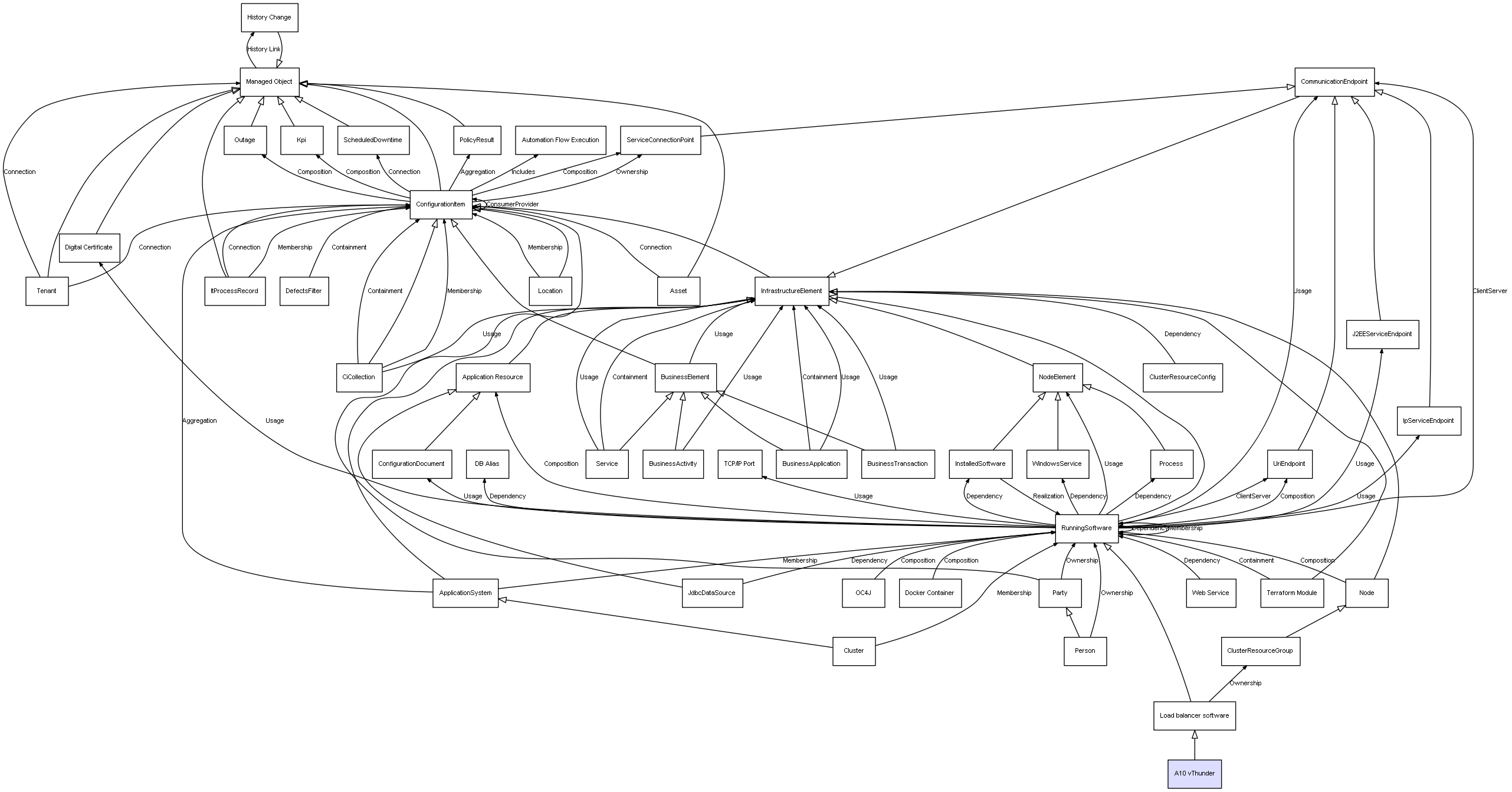 CI Class A10 vThunder