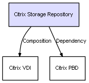CI Class Citrix Storage Repository