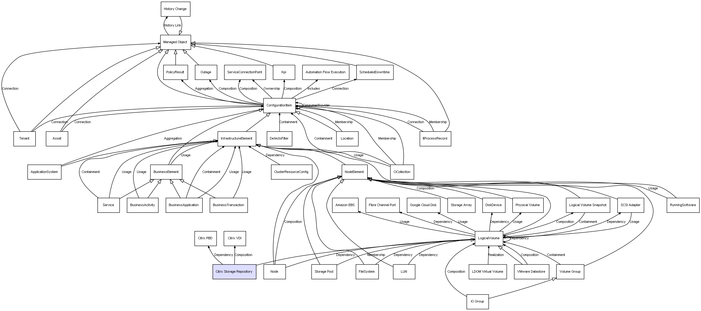 CI Class Citrix Storage Repository
