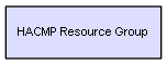 CI Class HACMP Resource Group