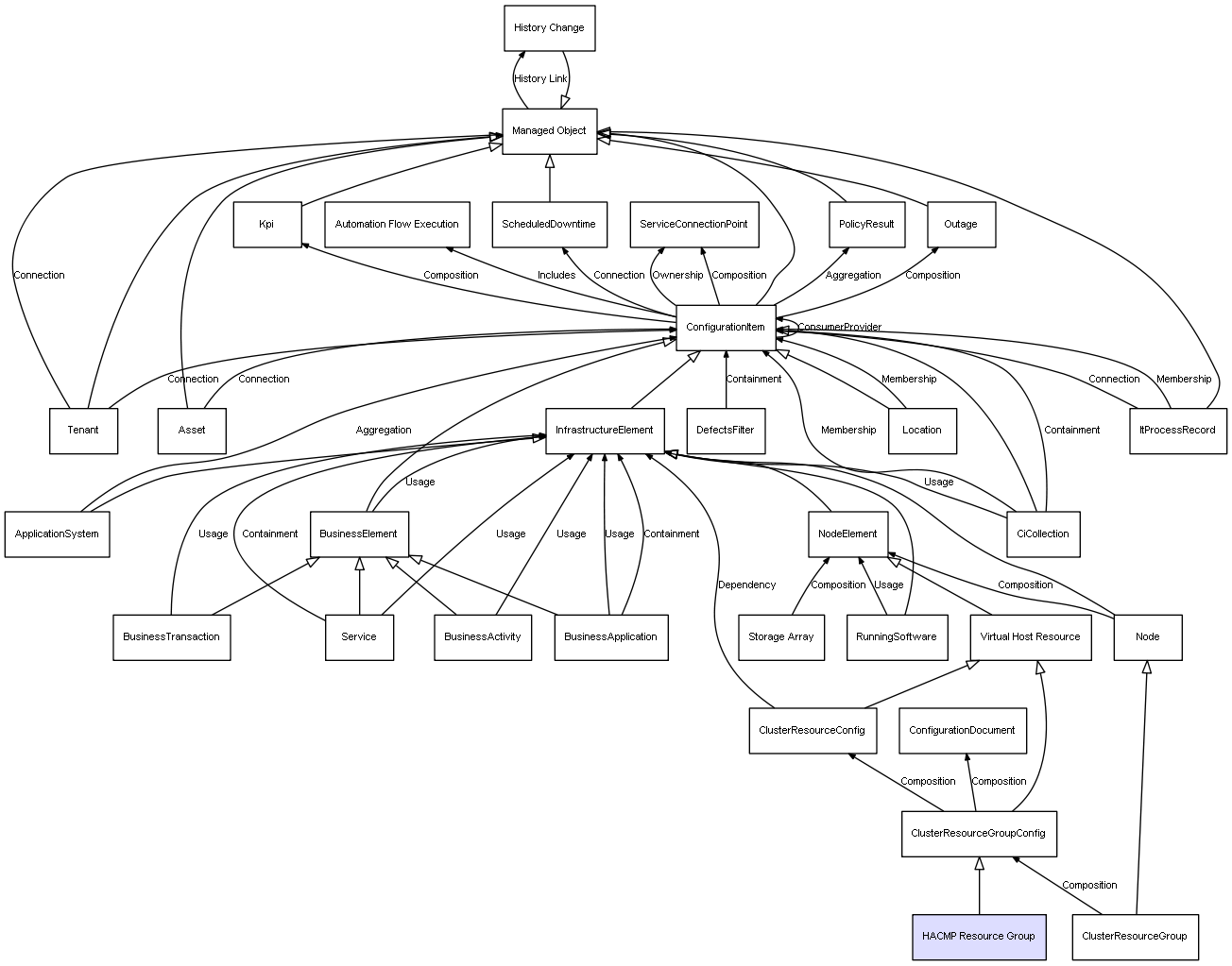 CI Class HACMP Resource Group