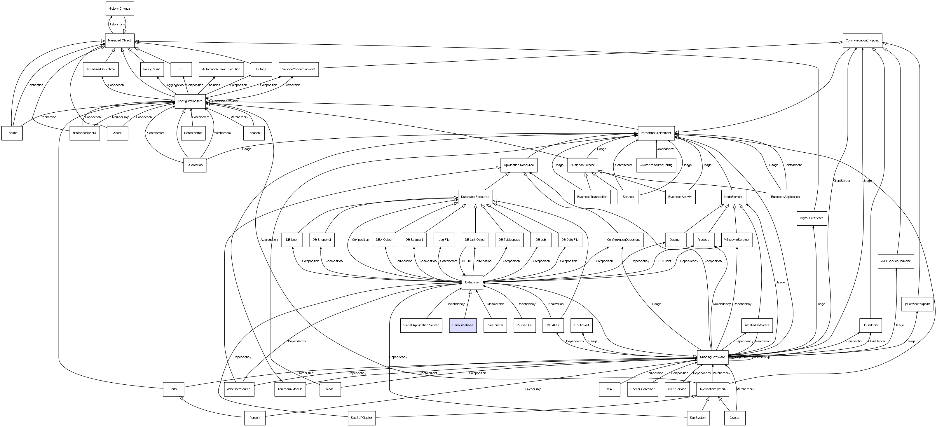 CI Class HanaDatabase