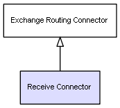CI Class Receive Connector