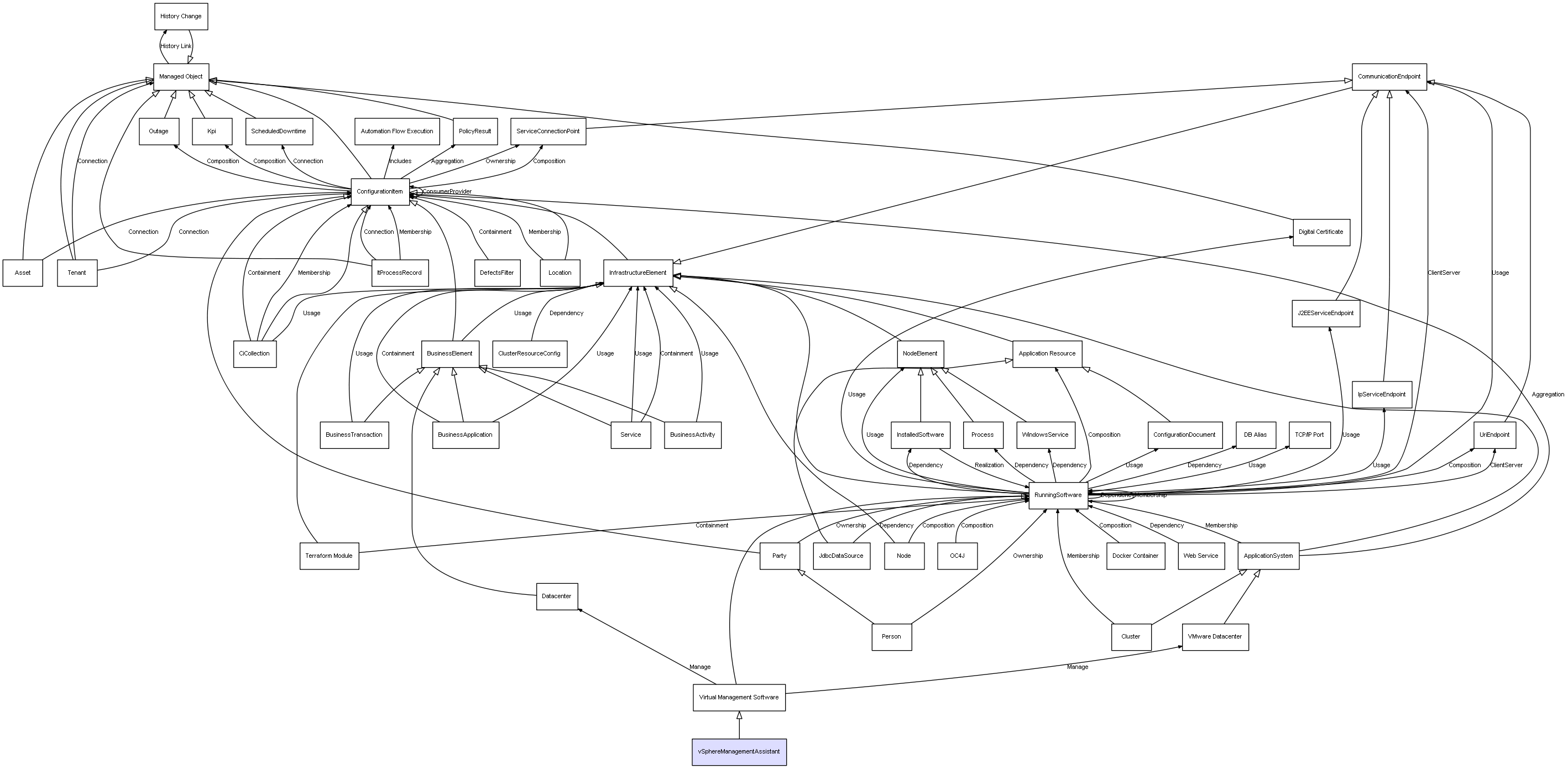 CI Class vSphereManagementAssistant