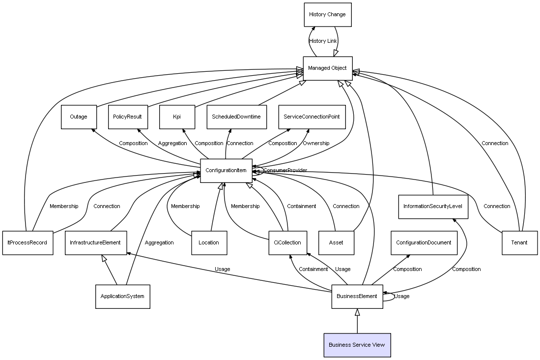 CI Class Business Service View