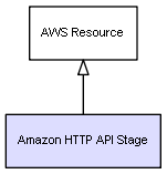 CI Class Amazon HTTP API Stage
