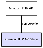 CI Class Amazon HTTP API Stage