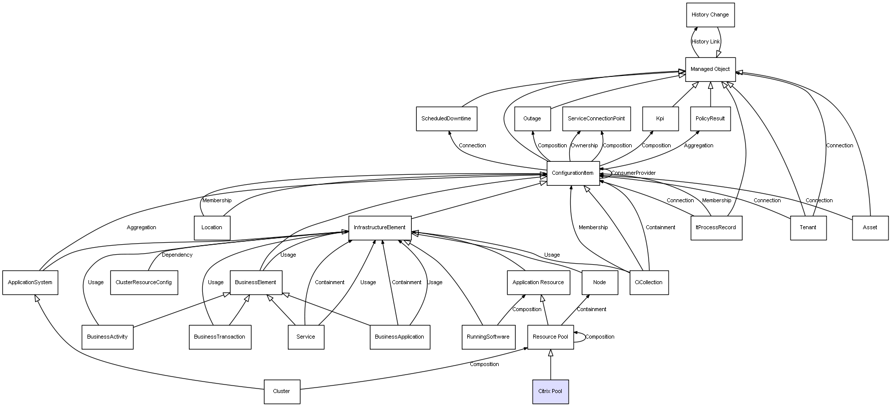 CI Class Citrix Pool
