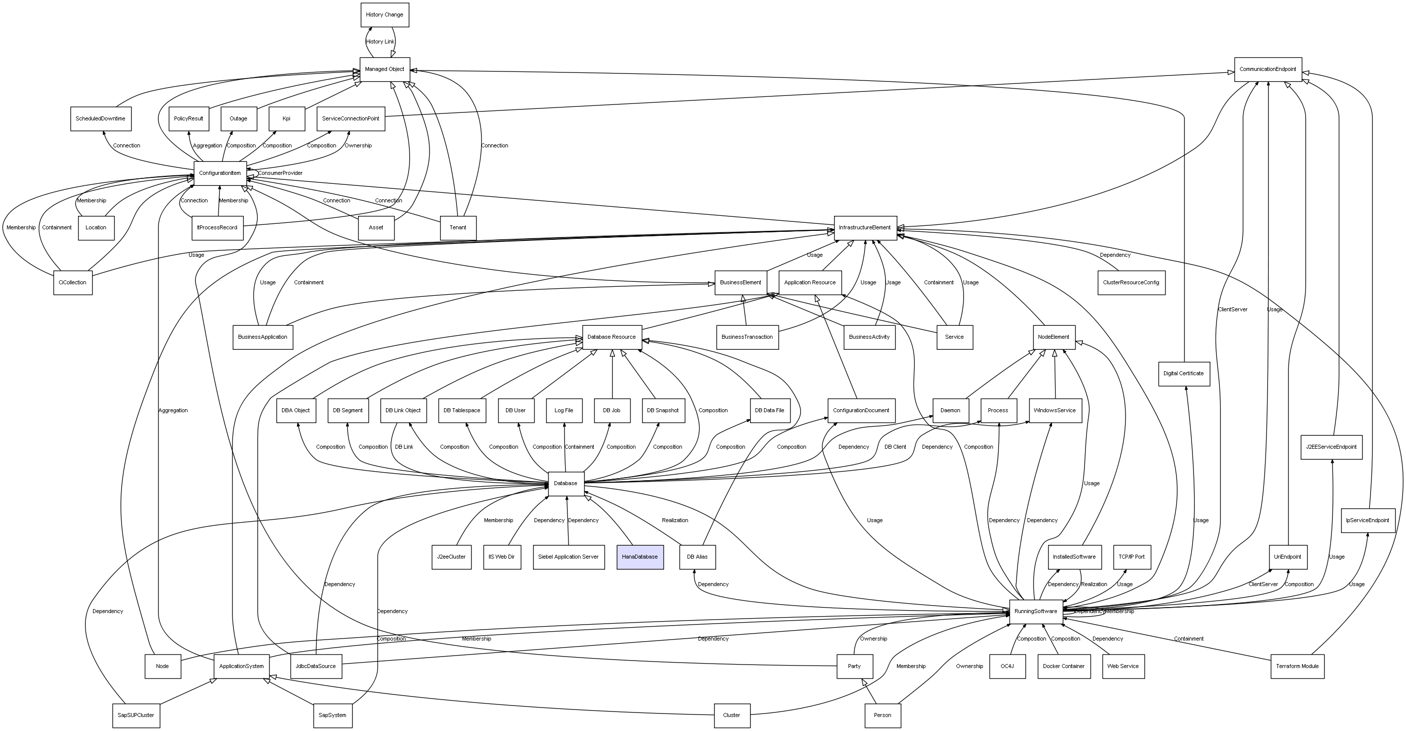 CI Class HanaDatabase