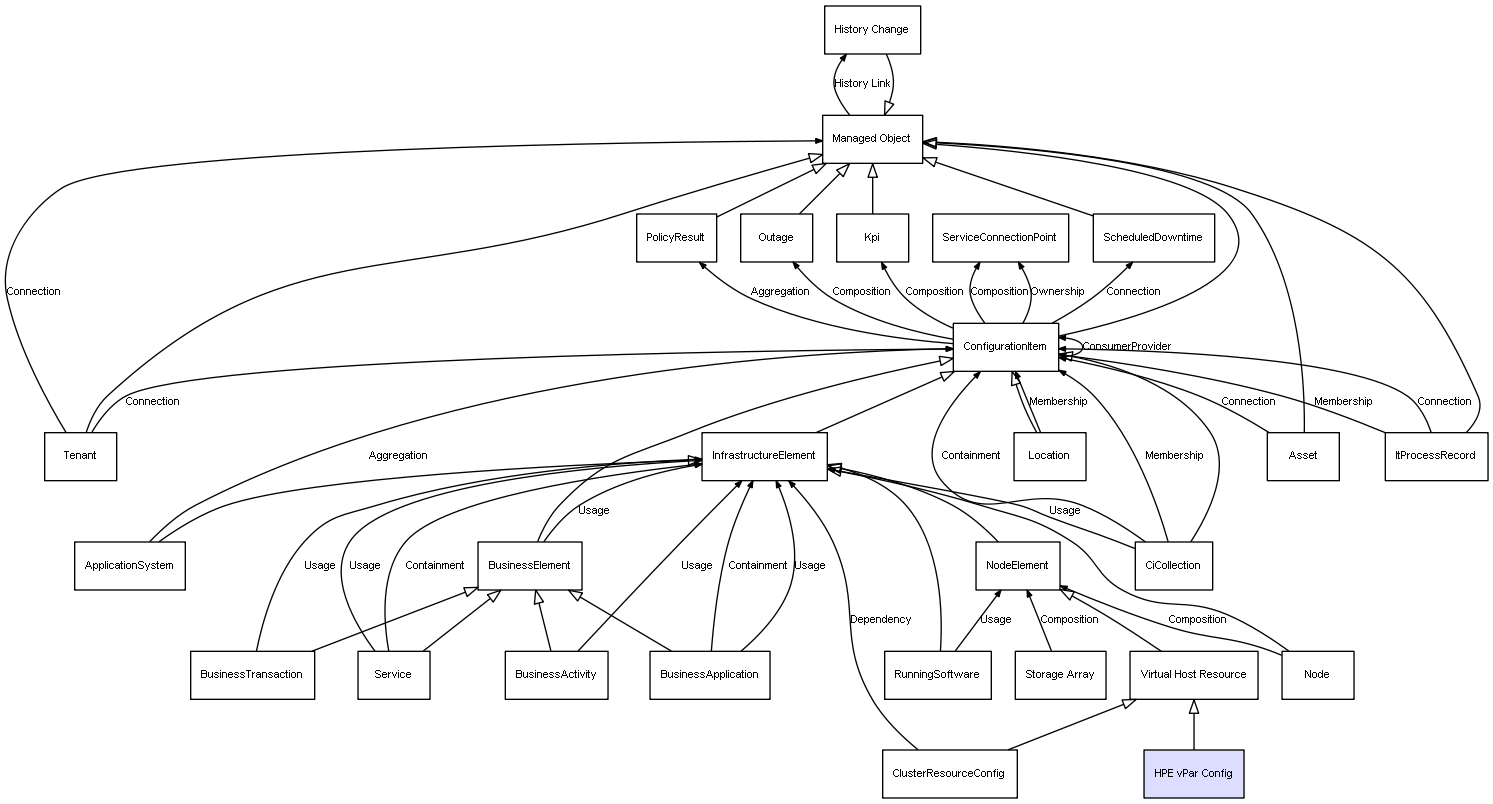 CI Class HPE vPar Config