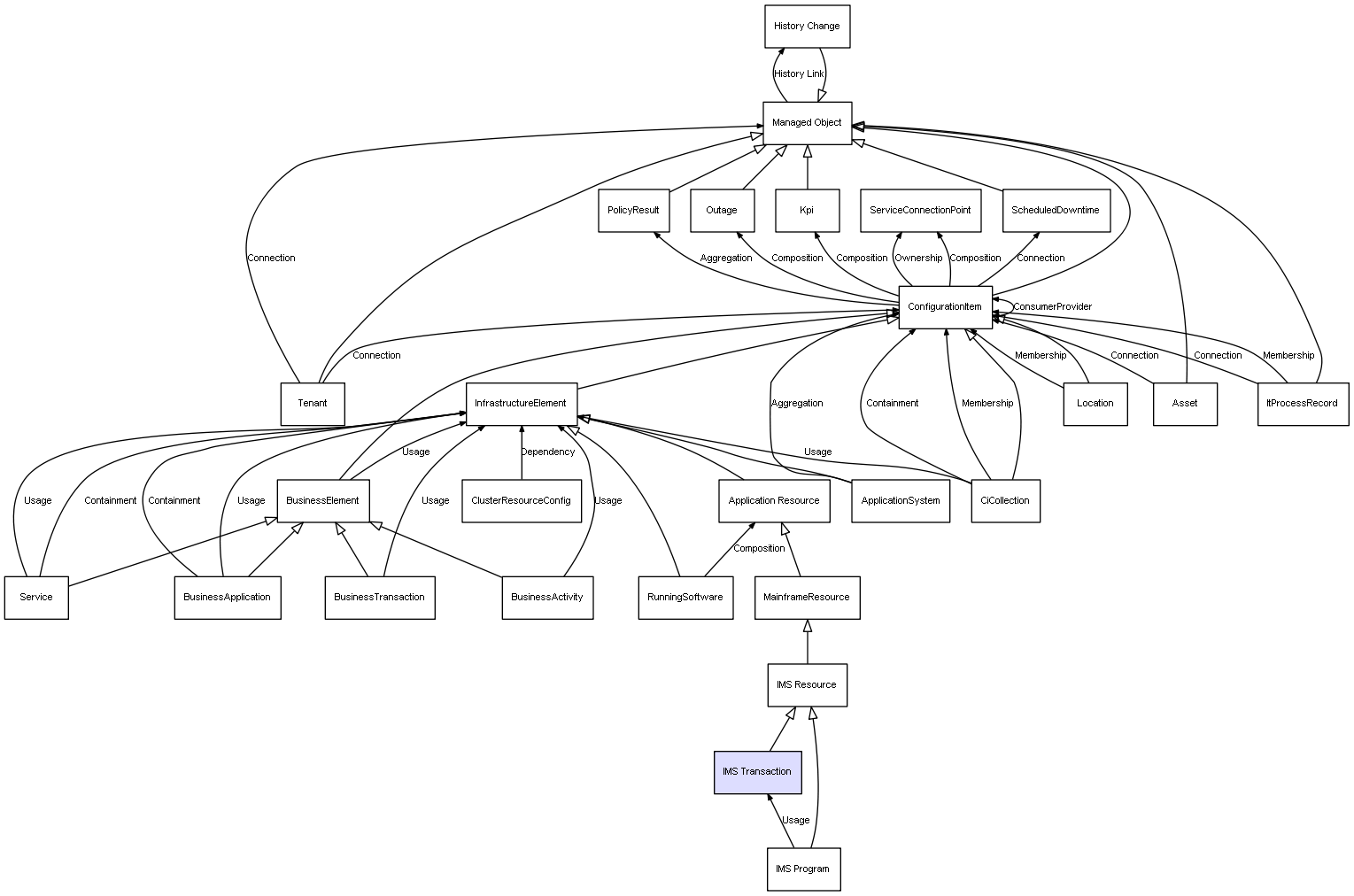 CI Class IMS Transaction