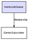 CI Class IseriesJobQueue
