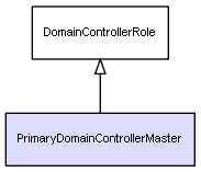 CI Class PrimaryDomainControllerMaster