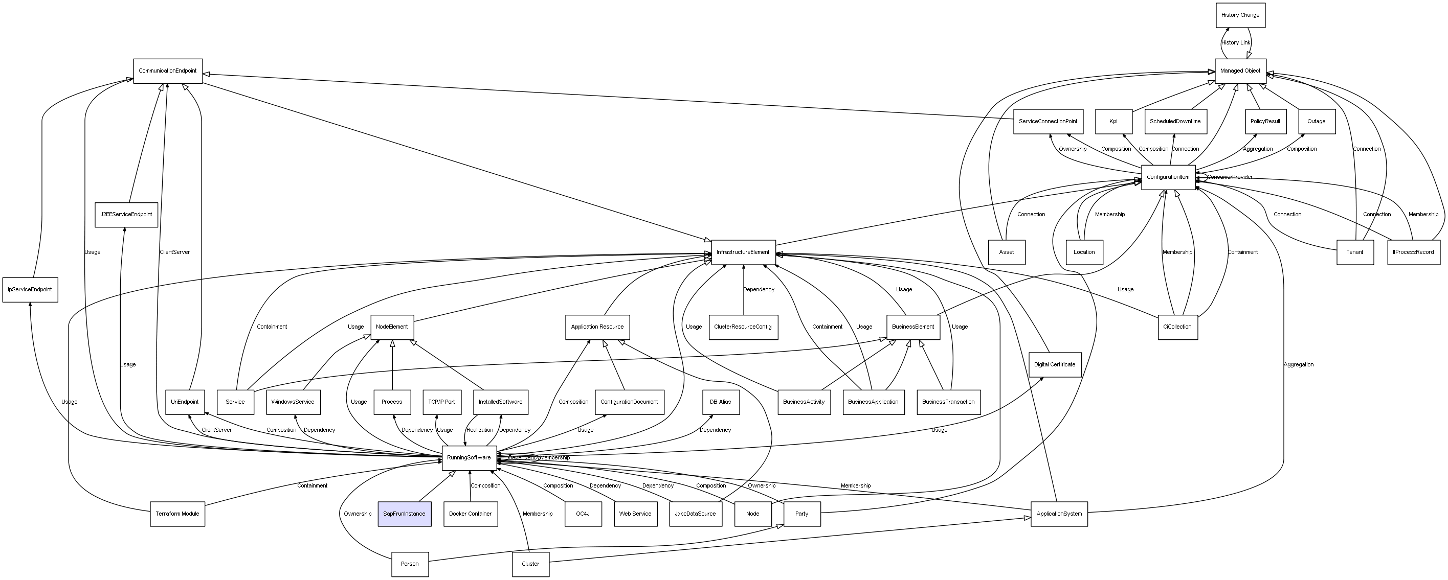 CI Class SapFrunInstance