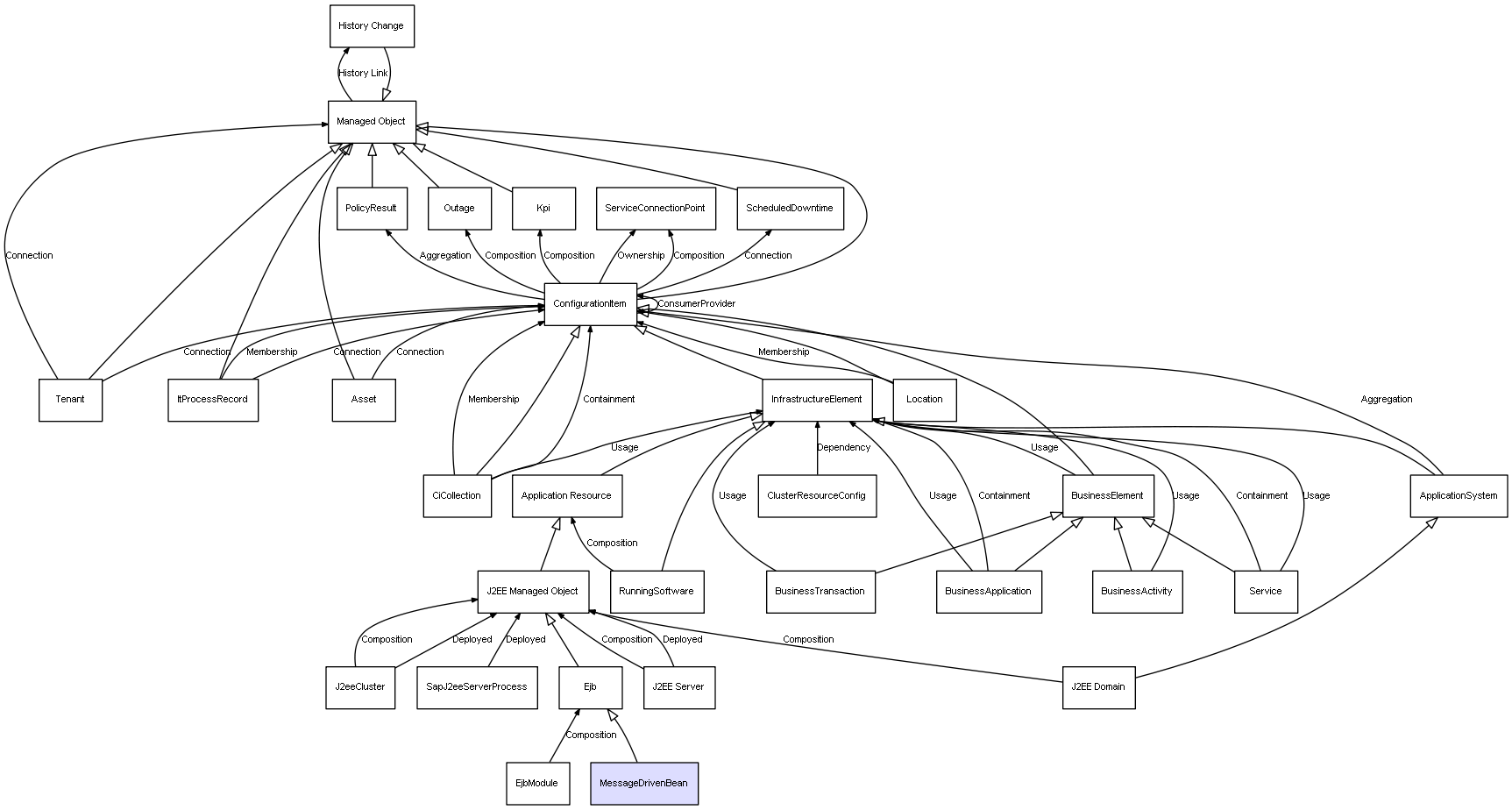 CI Class MessageDrivenBean