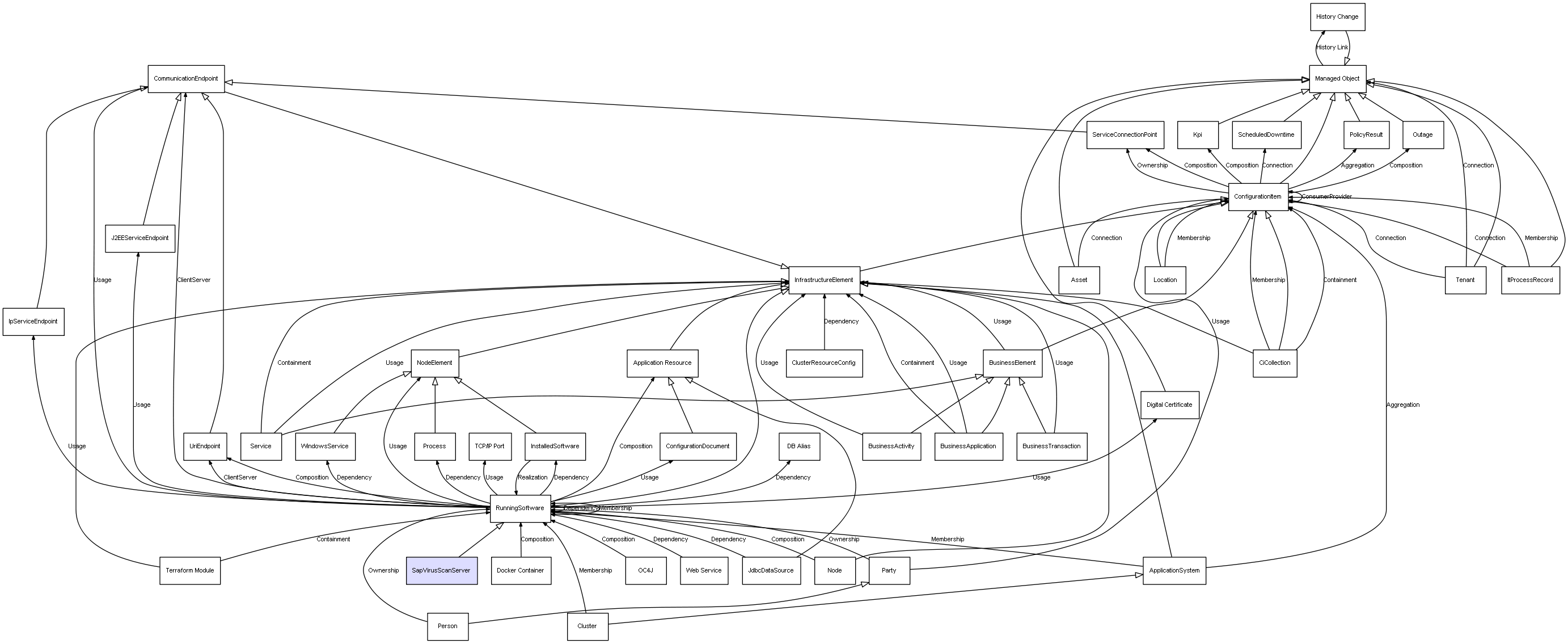 CI Class SapVirusScanServer