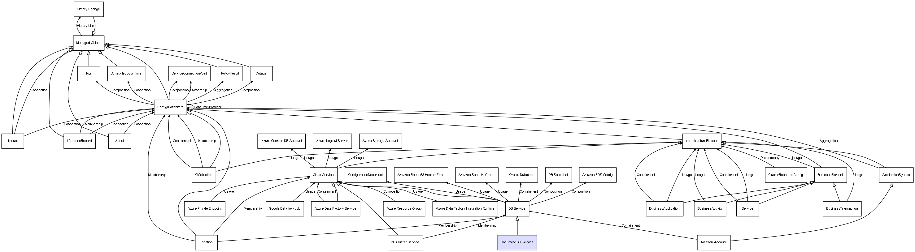 Ci Class Document Db Service
