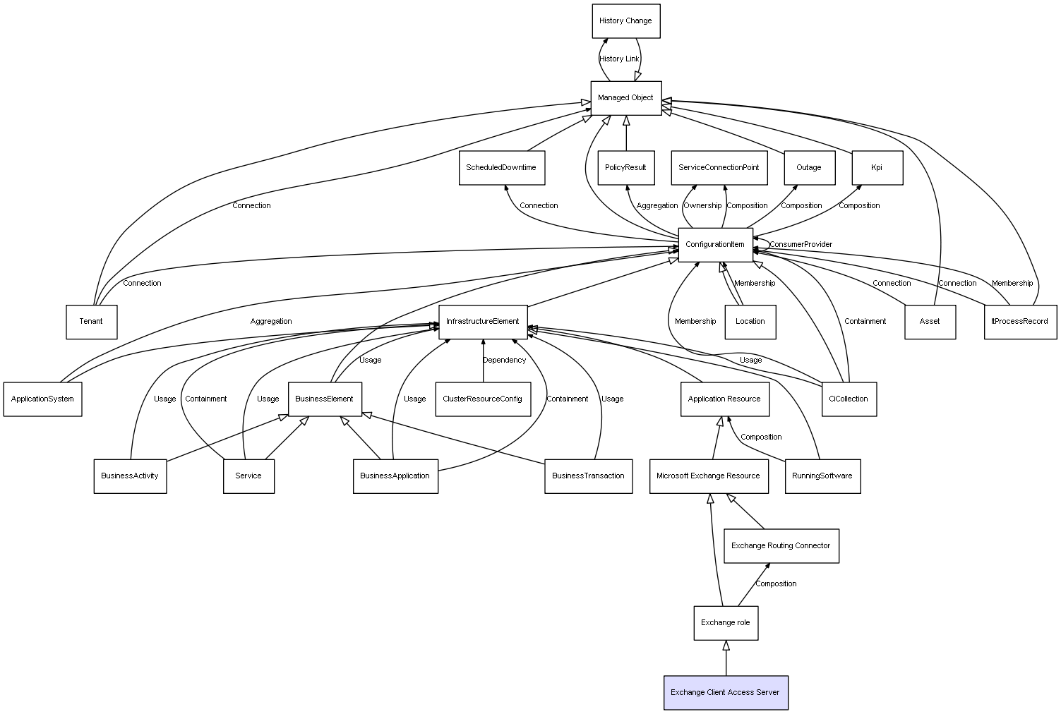 CI Class Exchange Client Access Server
