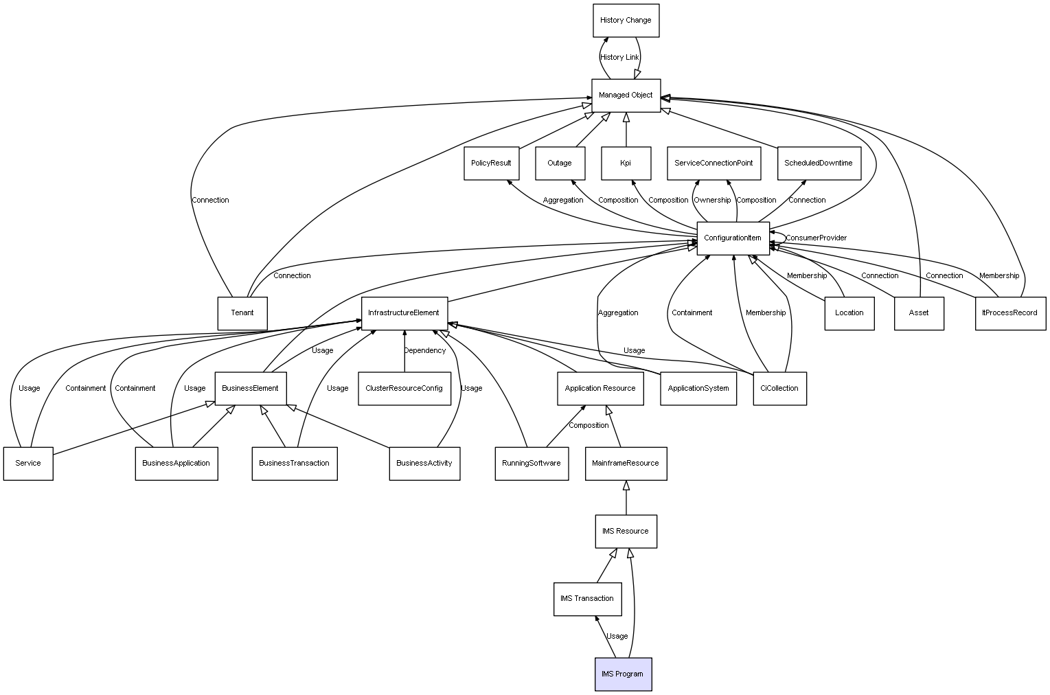 CI Class IMS Program