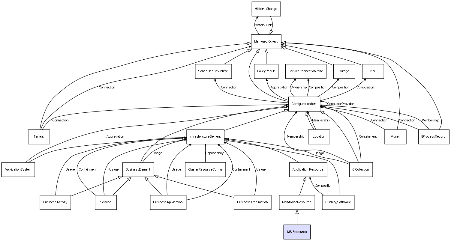 CI Class IMS Resource