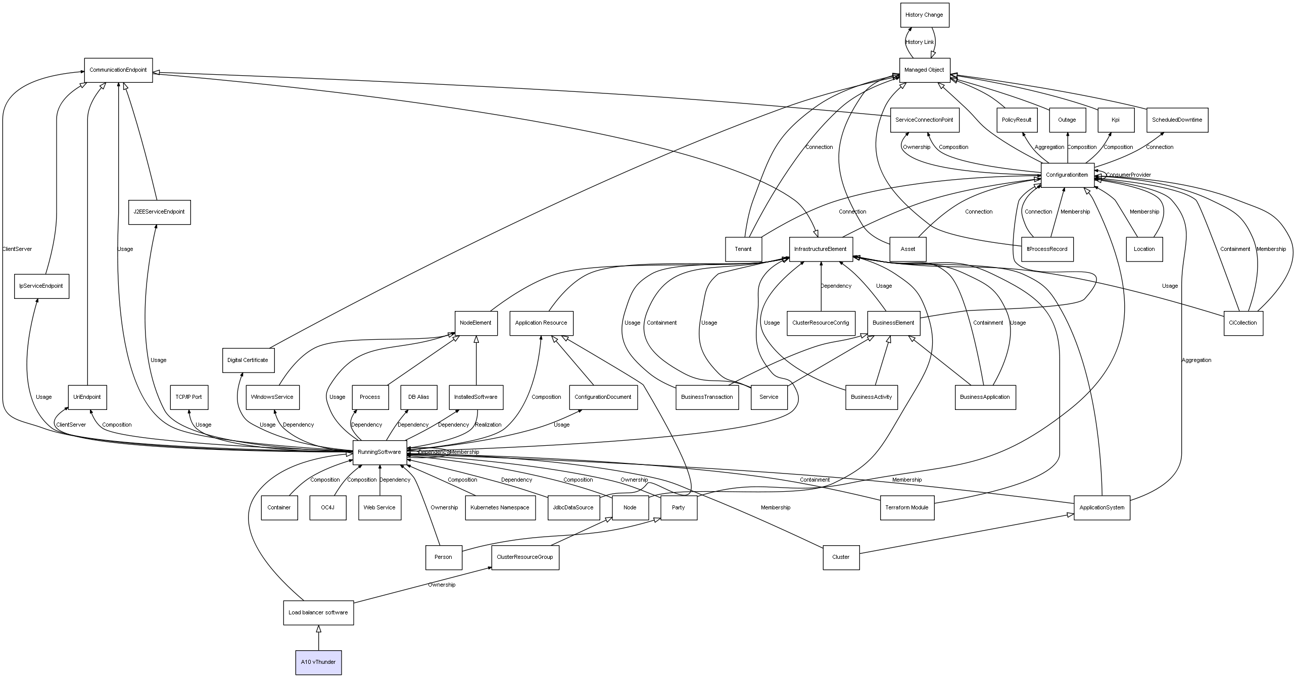 CI Class A10 vThunder