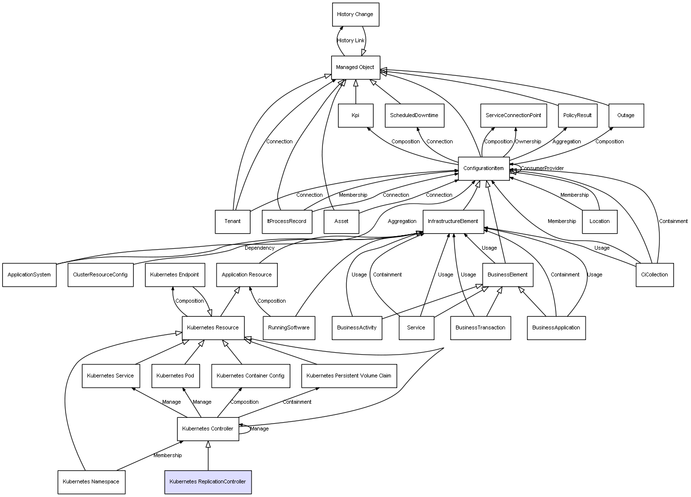 CI Class Kubernetes ReplicationController