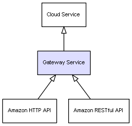 CI Class Gateway Service
