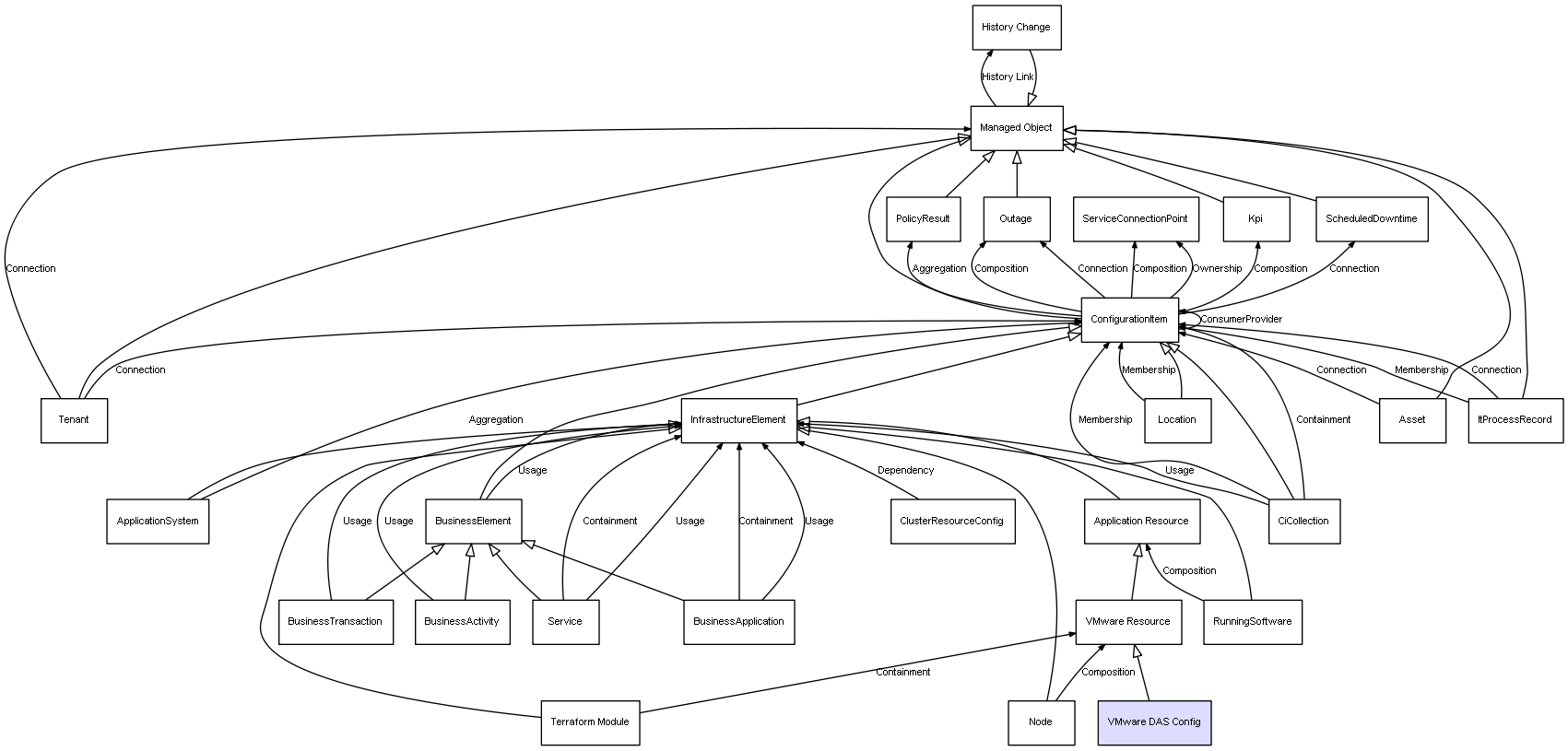CI Class VMware DAS Config