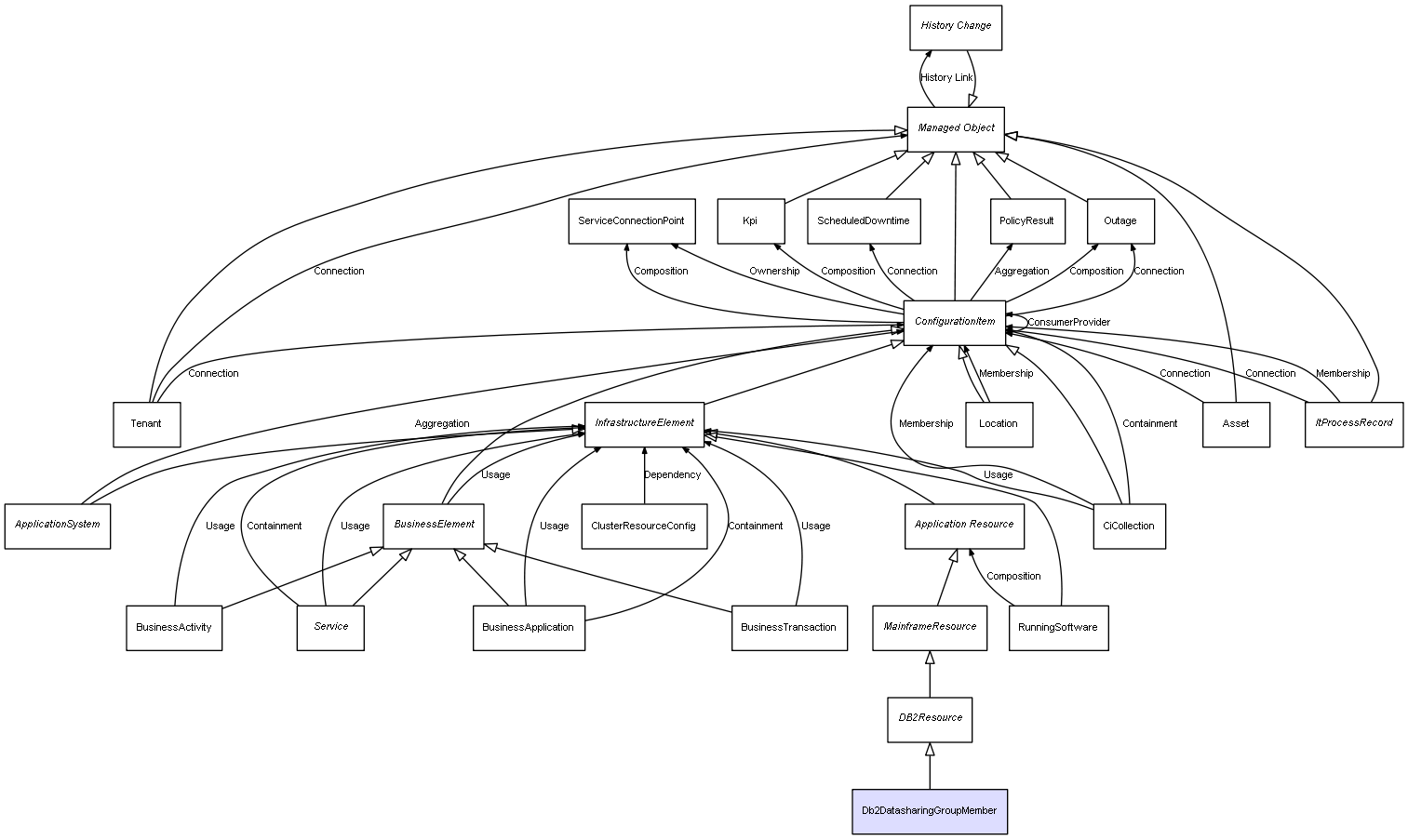 CI Class Db2DatasharingGroupMember