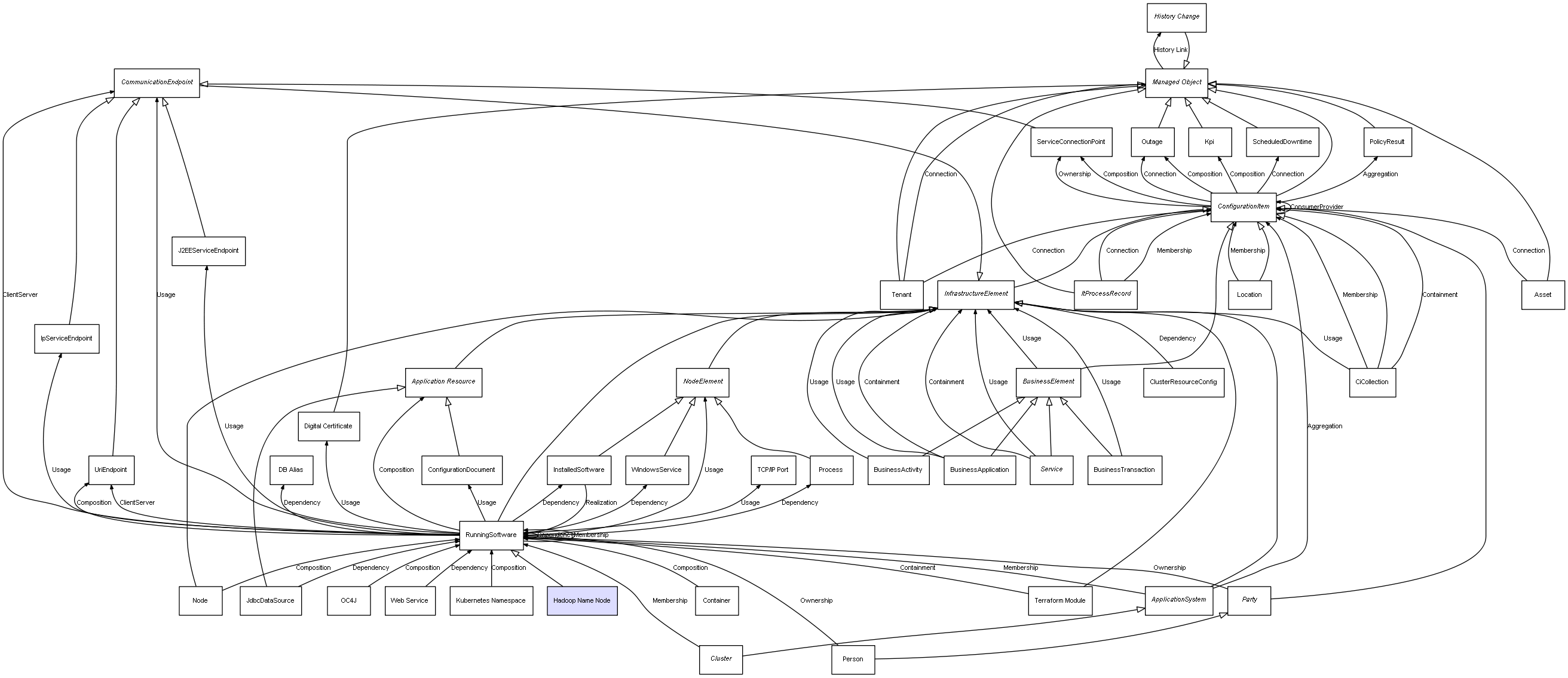 CI Class Hadoop Name Node