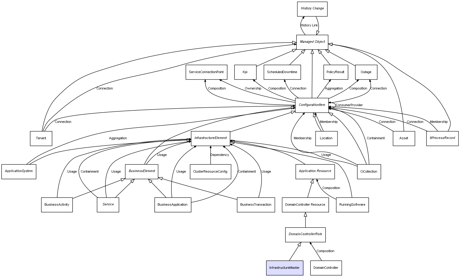 CI Class InfrastructureMaster