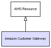 CI Class Amazon Customer Gateway