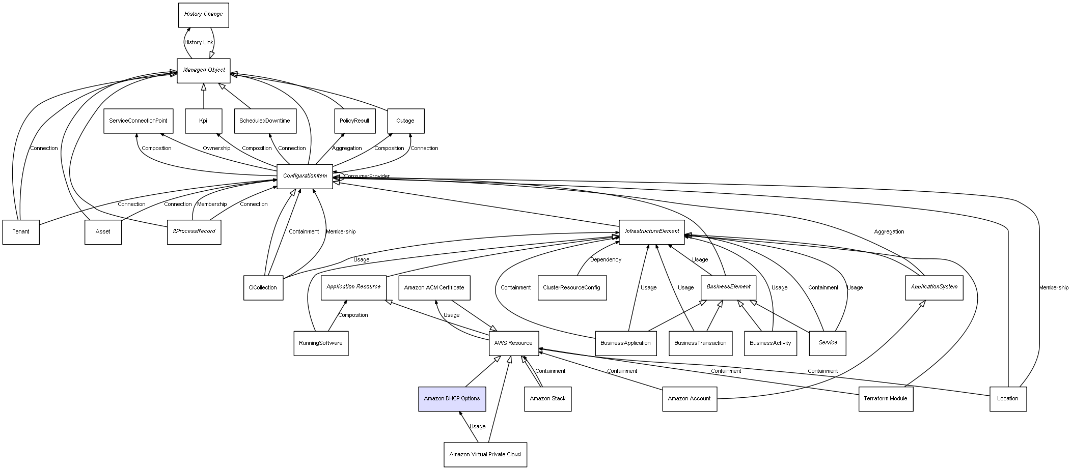 CI Class Amazon DHCP Options