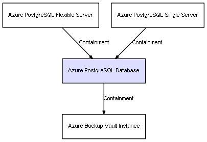 CI Class Azure PostgreSQL Database